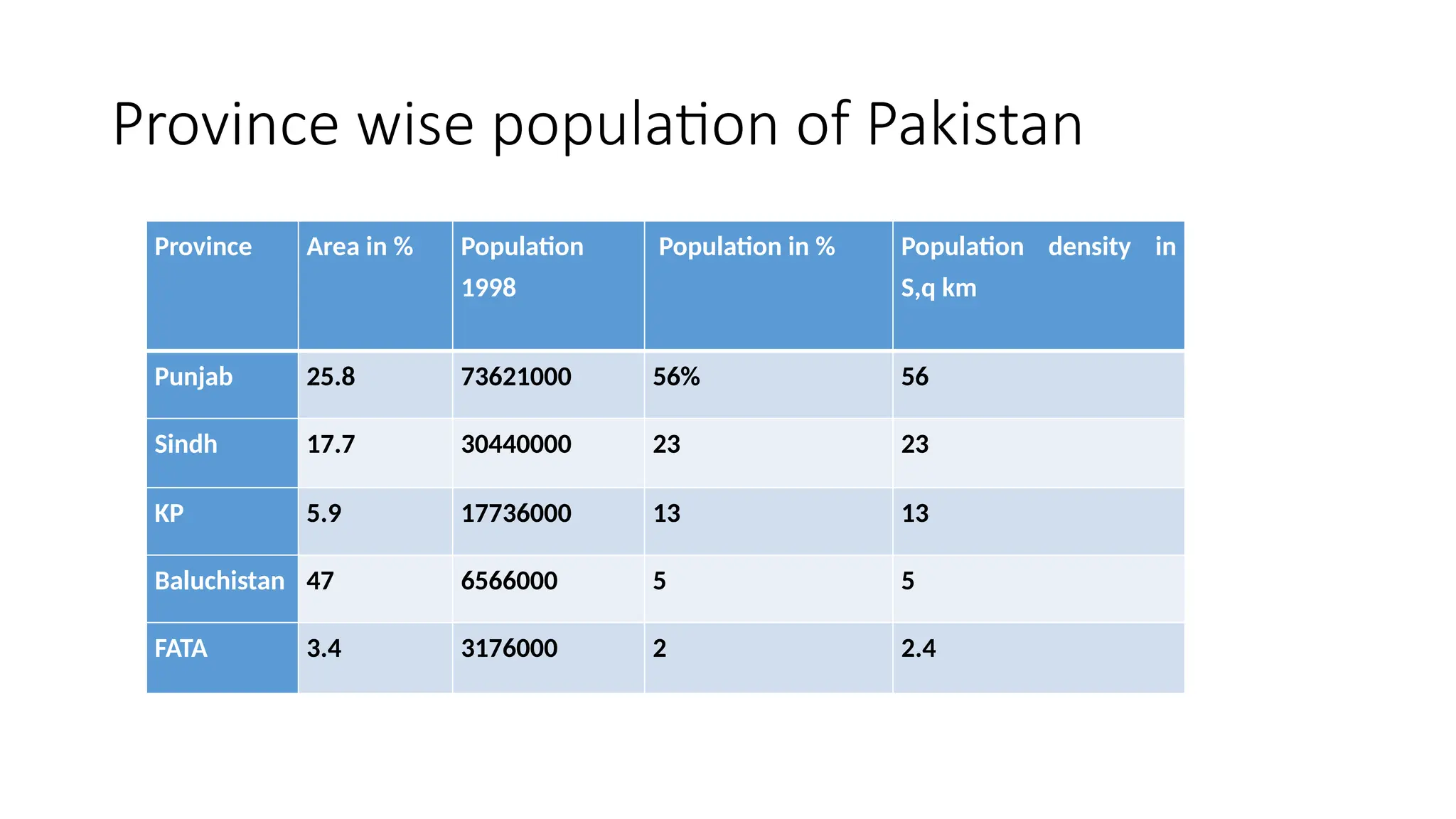 population regions of pakistan. pptx 999 | PPT
