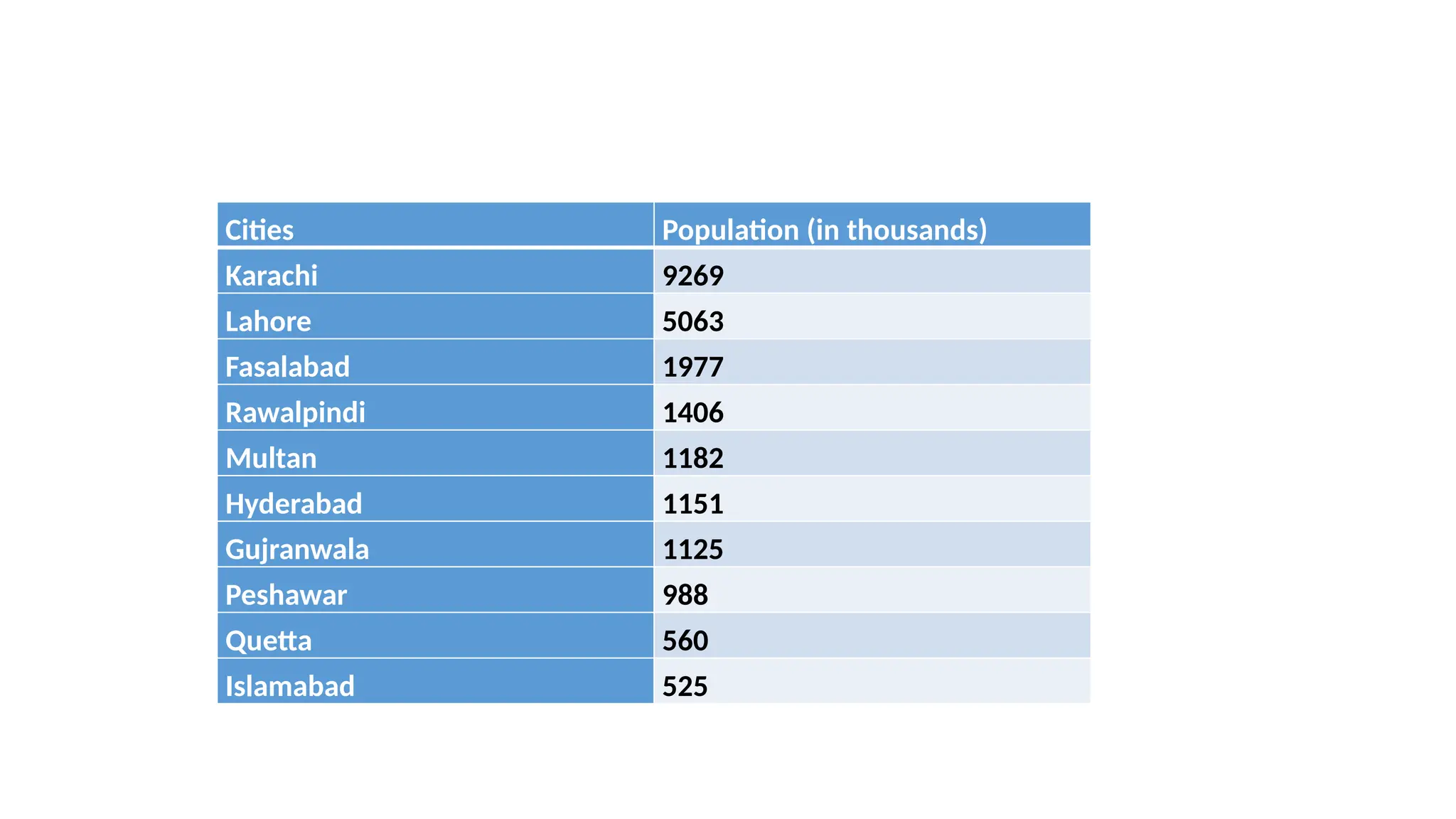 population regions of pakistan. pptx 999 | PPTX