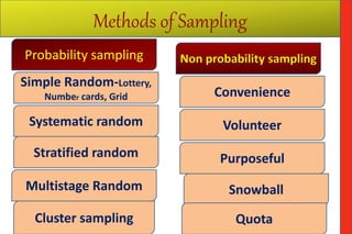 Population & Sampling by Dr. Neha Deo | PPTX | Science