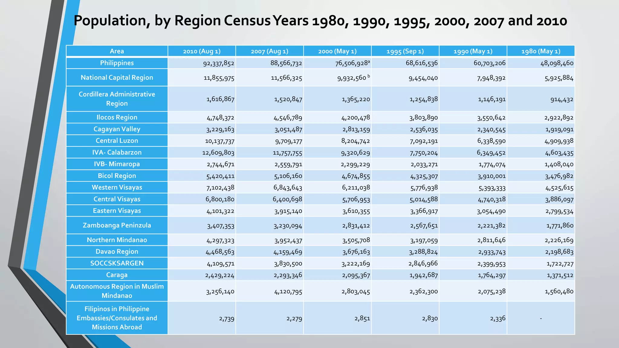 Population statistical data.ppt