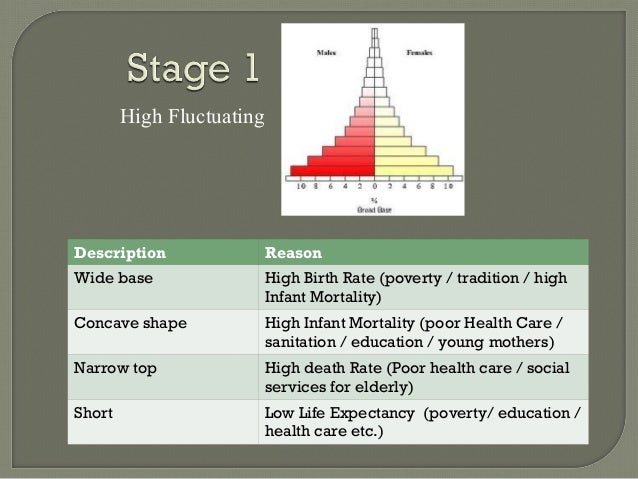 Population structure models for IGCSE Geography