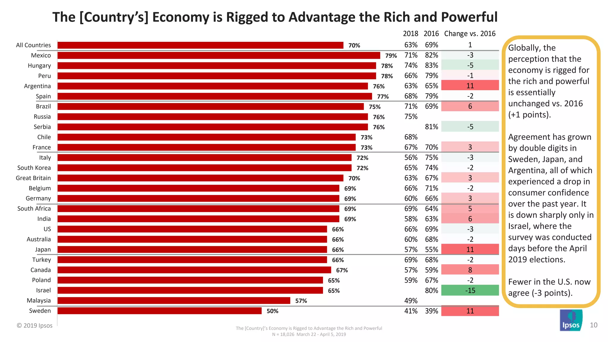 Populist and Nativist Sentiment in 2019