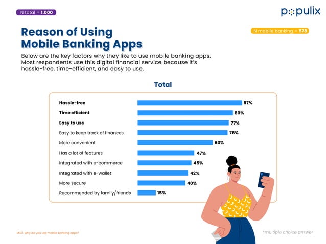 Populix-survey_digital-bank.pdf | Credit Cards | Personal Debt