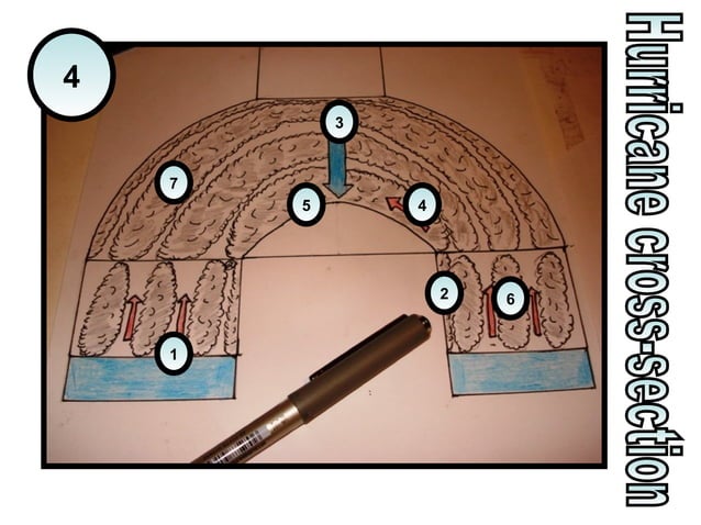Pop-Up Hurricane Cross-Section | PPT