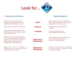 Popular & Scholarly Articles | PPTX