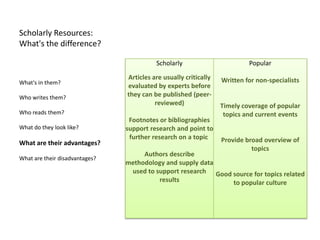Popular & Scholarly Articles | PPTX