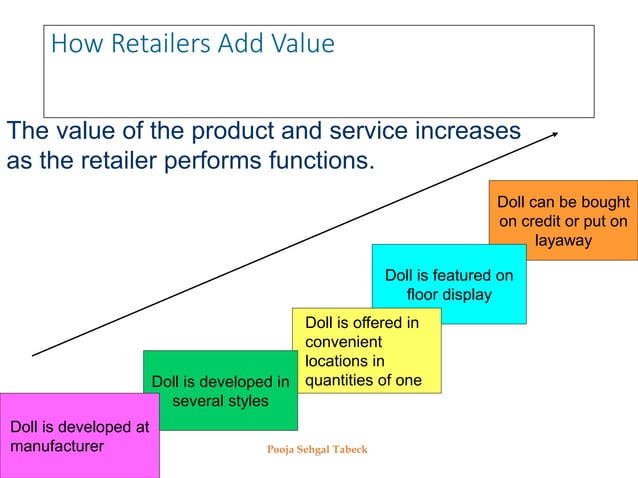 Principles of retailing | PPTX