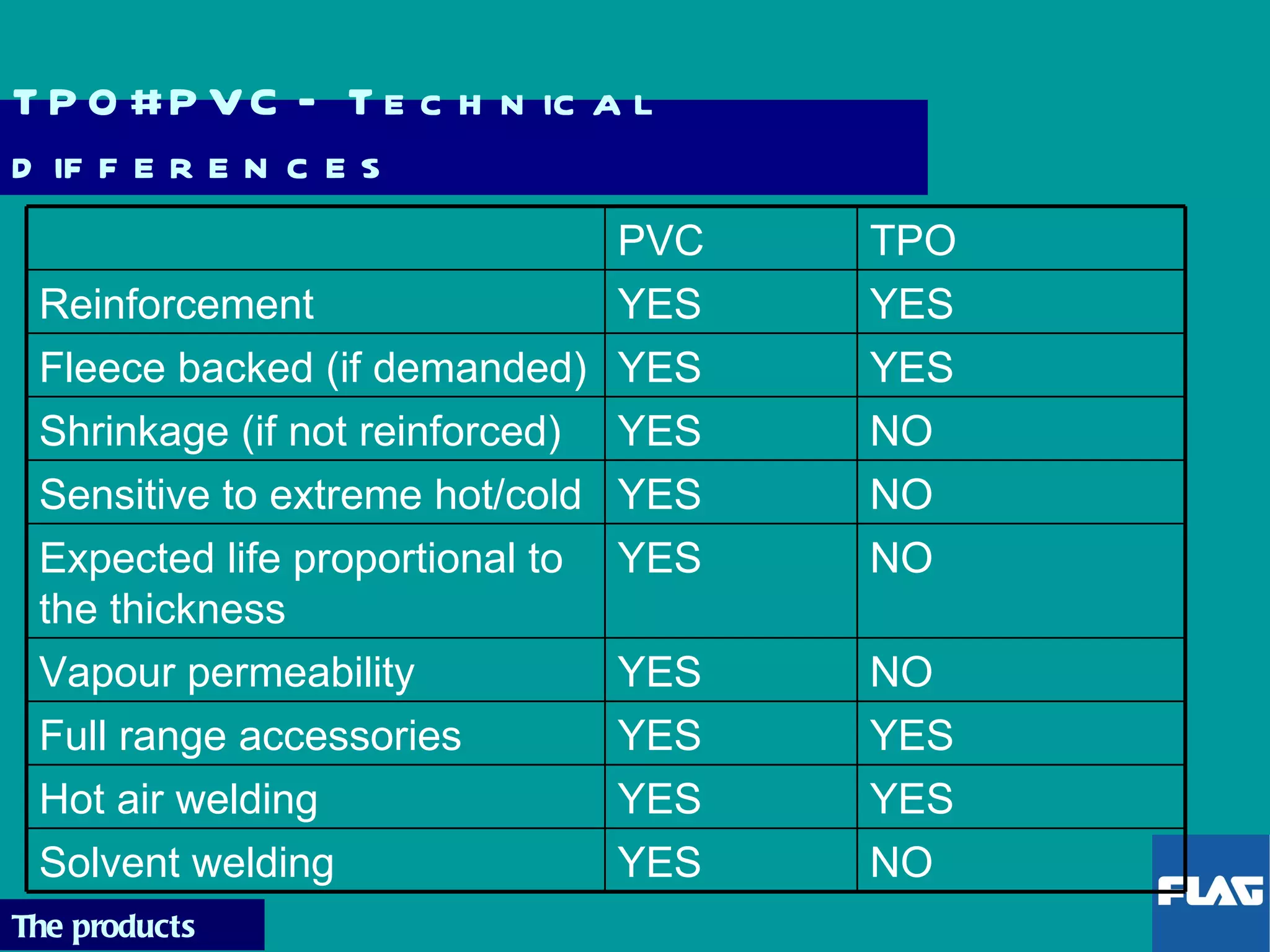Poređenje tpo pvc membrana | PPT