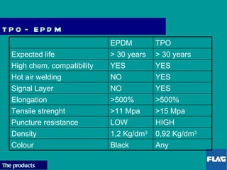 Poređenje tpo pvc membrana | PPT