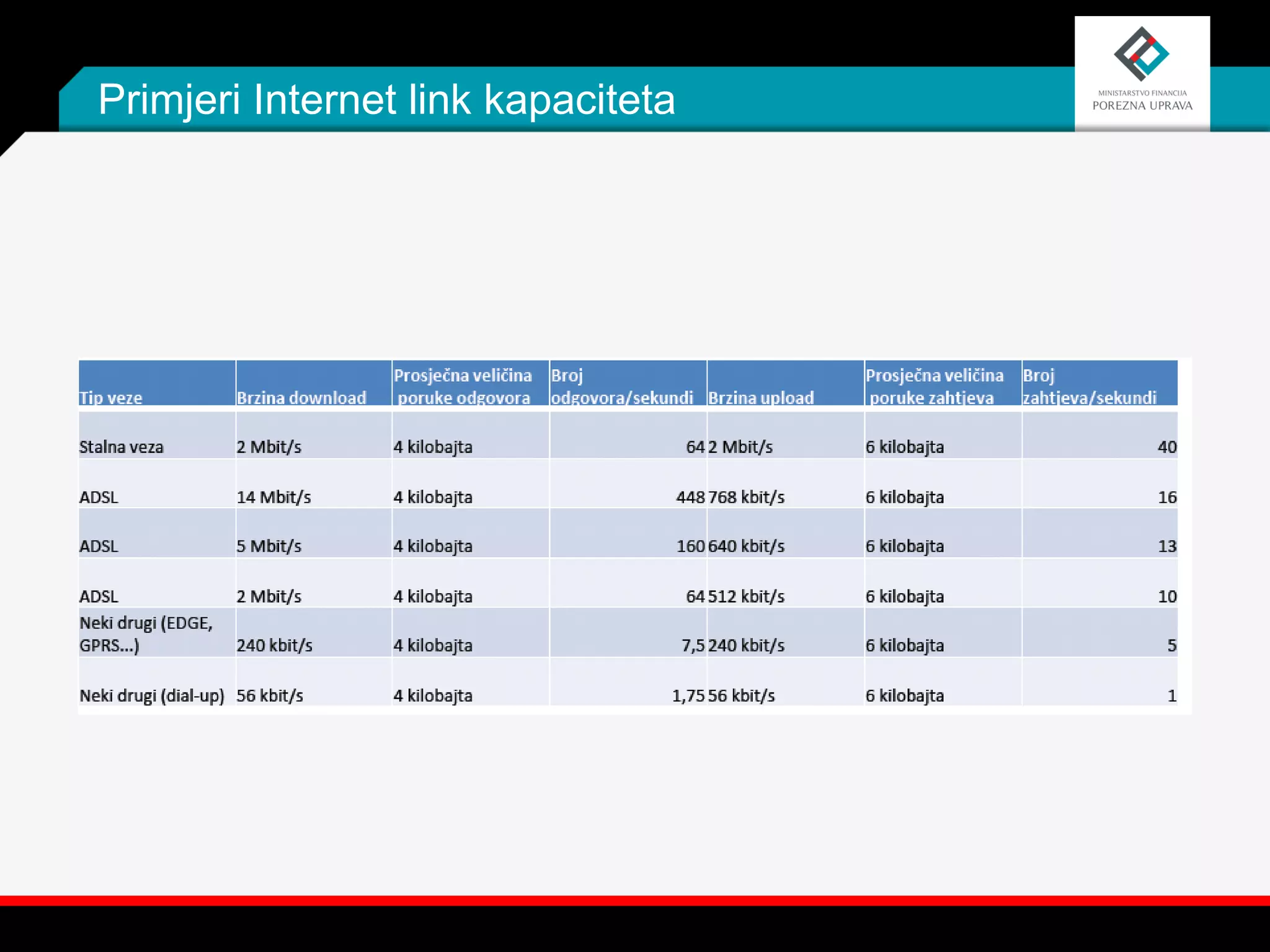 Porezna uprava - Fiskalizacija | PDF