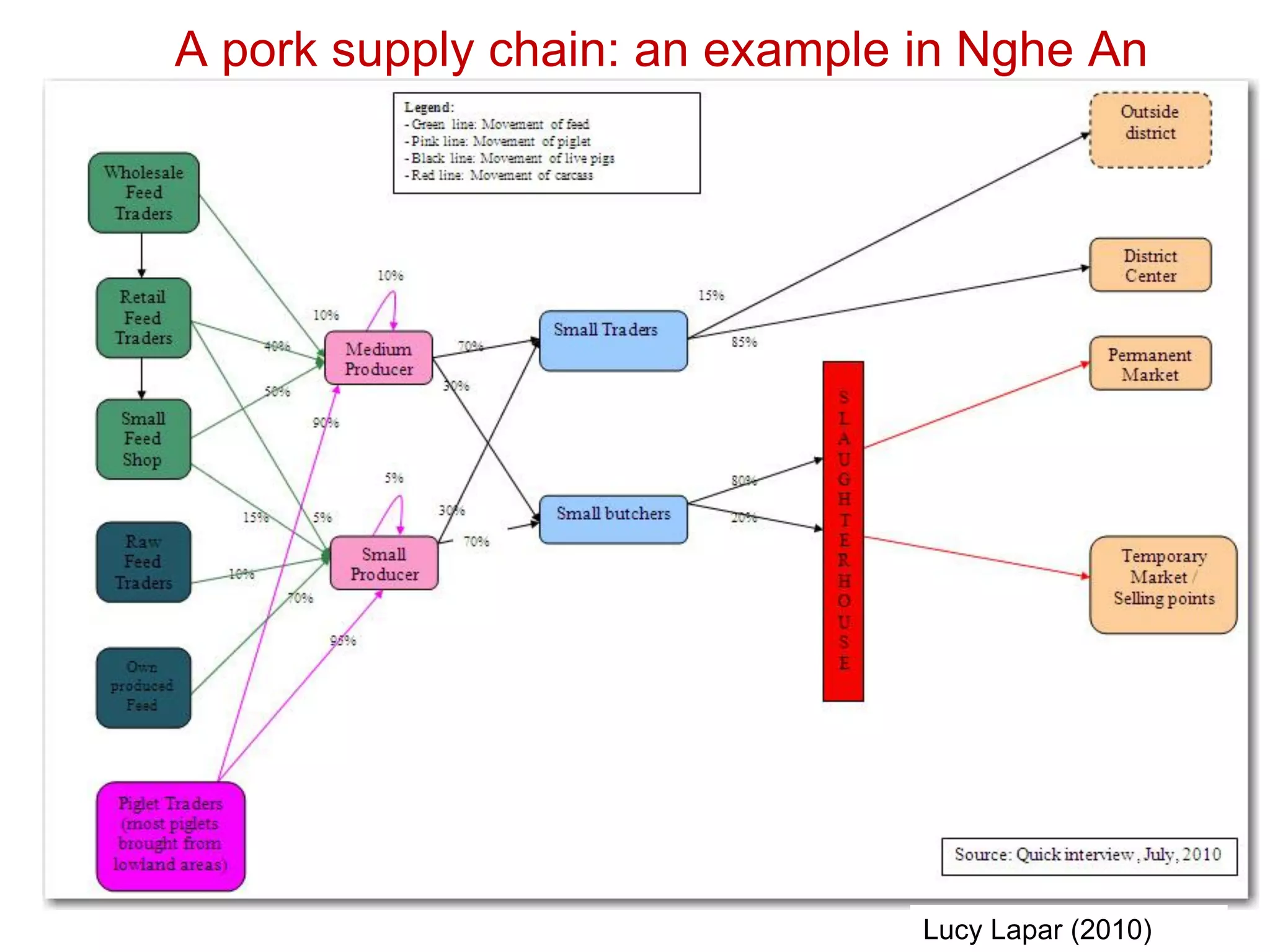 Pork value chain in Vietnam: Now, future and challenges | PDF