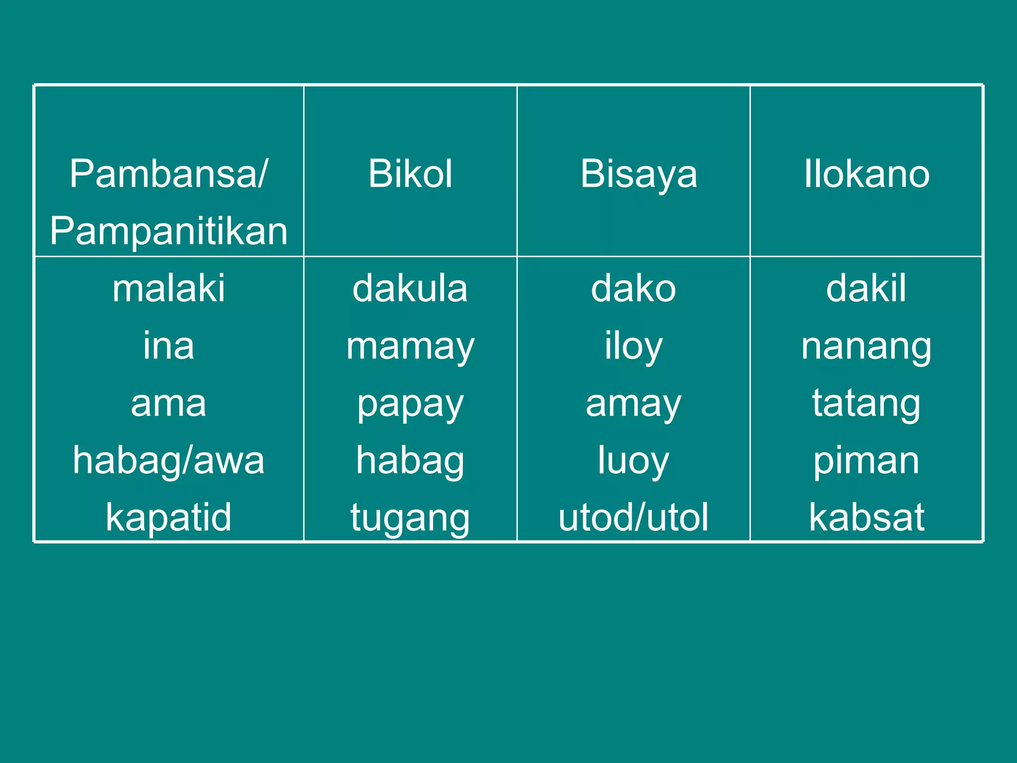 Pormal at di pormal na salita | PPT