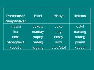 Pormal at di pormal na salita | PPT