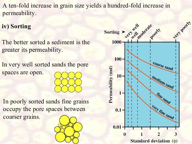 Porosity Permeability Animation