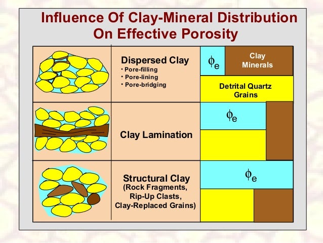 Porosity Permeability Animation