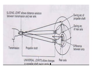 Poros penggerak | PPT