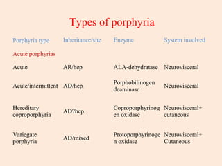 Porphyria | PPT