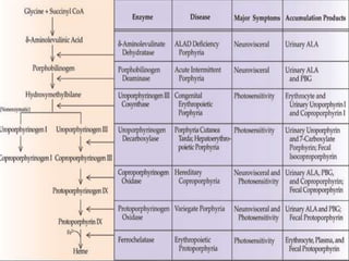 Porphyria | PPTX
