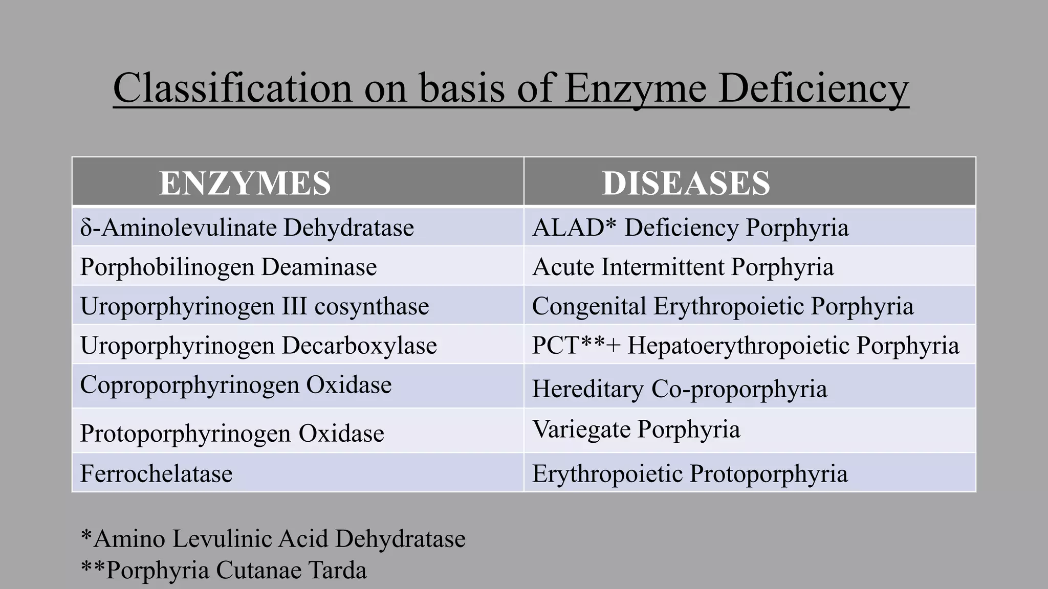 Porphyria | PPTX | Blood Disorders | Diseases and Conditions