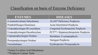 Porphyria | PPTX | Blood Disorders | Diseases and Conditions