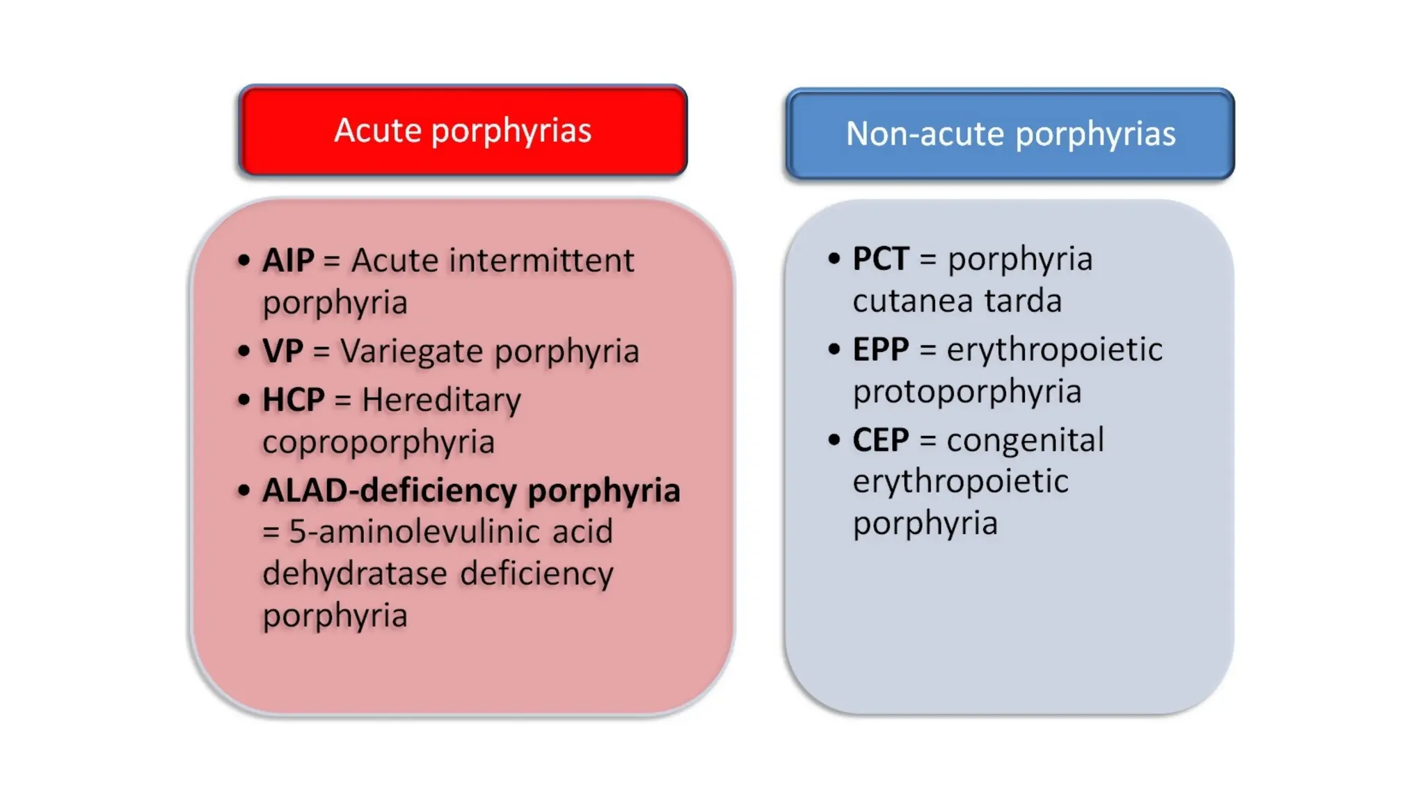 porphyria - Different types, clinical diagnosis | PPTX