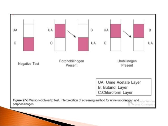 Porphyrias and lab diagnosis