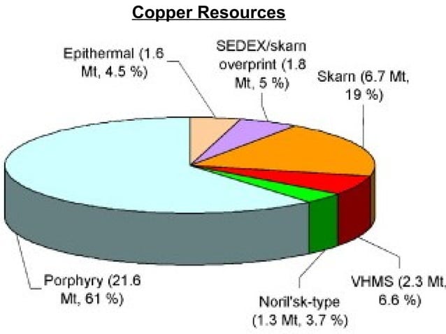 Porphyry copper deposits | PPT | Geology | Science