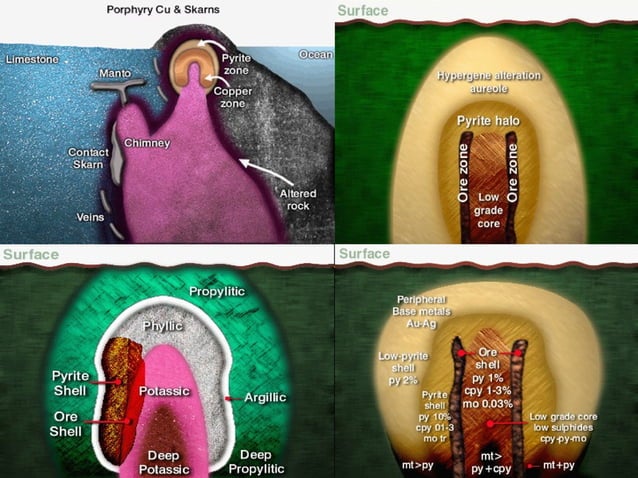 Porphyry copper deposits | PPT | Geology | Science