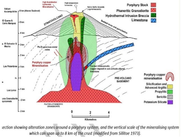 Porphyry copper deposits