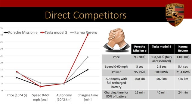 Porsche mission e project _ final presentation | PPTX | Automotive ...