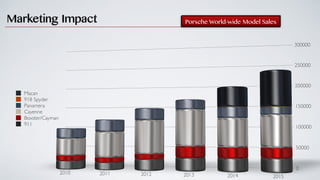 Porsche strategic markeing analysis (updated) | PDF