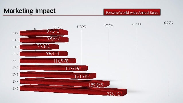 Porsche strategic markeing analysis (updated)