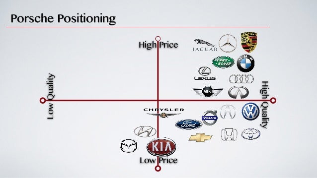 Porsche strategic markeing analysis (updated)