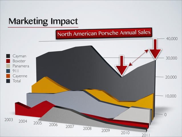 Porsche Strategic Marketing Analysis | PDF | Automotive Industry ...