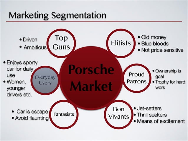 Porsche Strategic Marketing Analysis | PPT