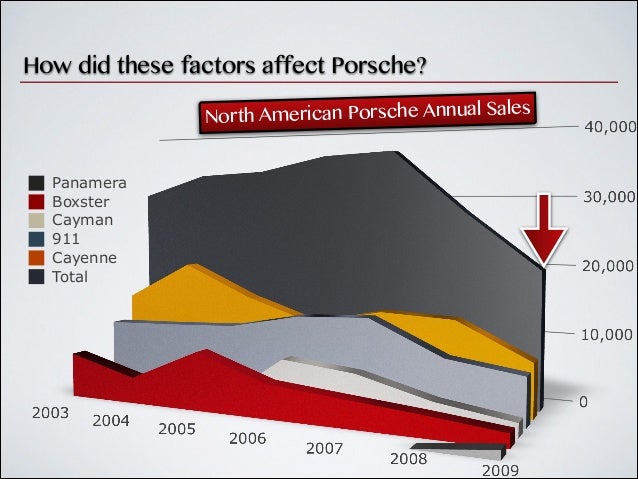Porsche Strategic Marketing Analysis