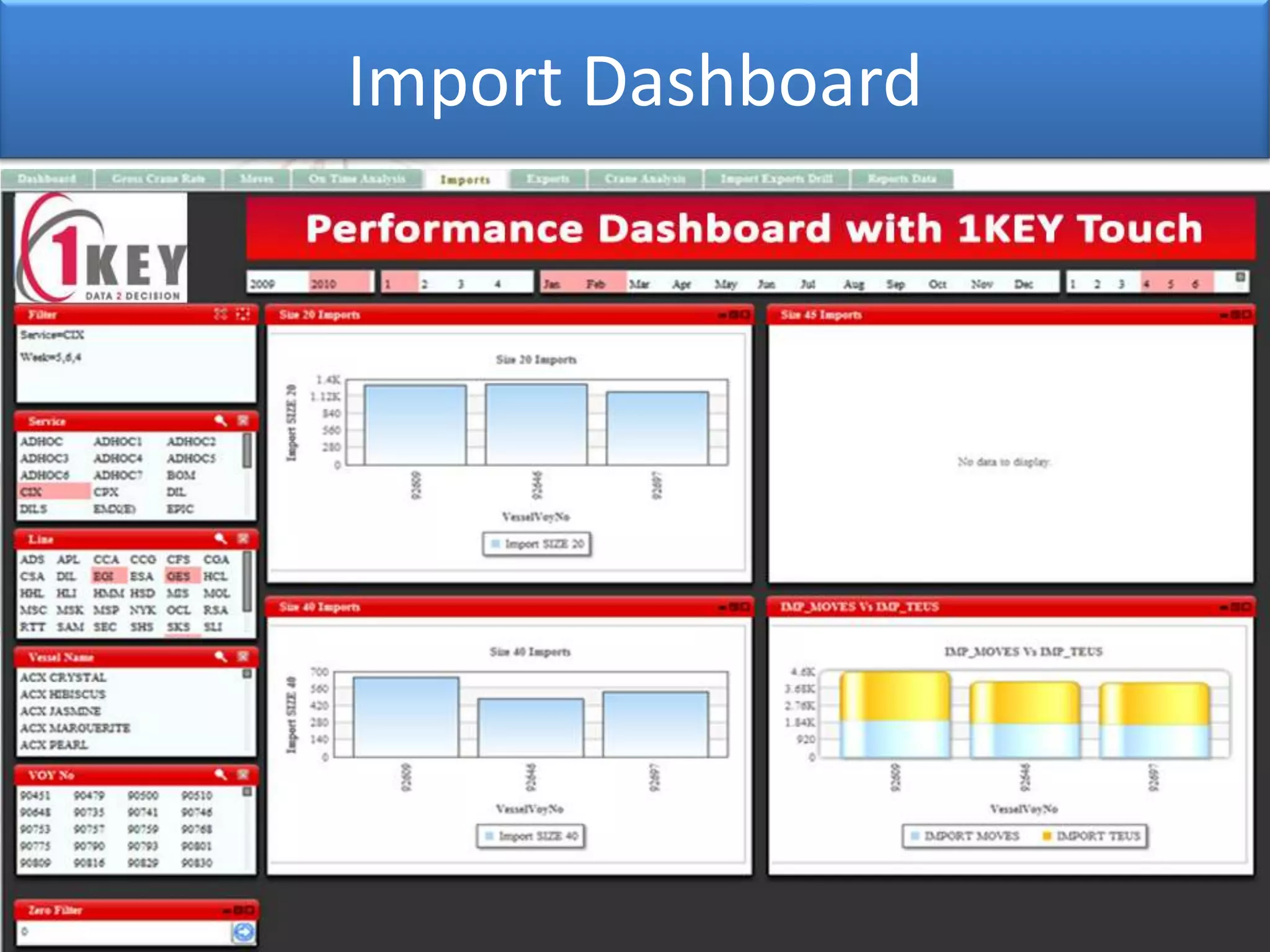 KPI Dashboard for Port Terminals | PPTX