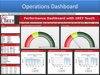 KPI Dashboard for Port Terminals | PPTX