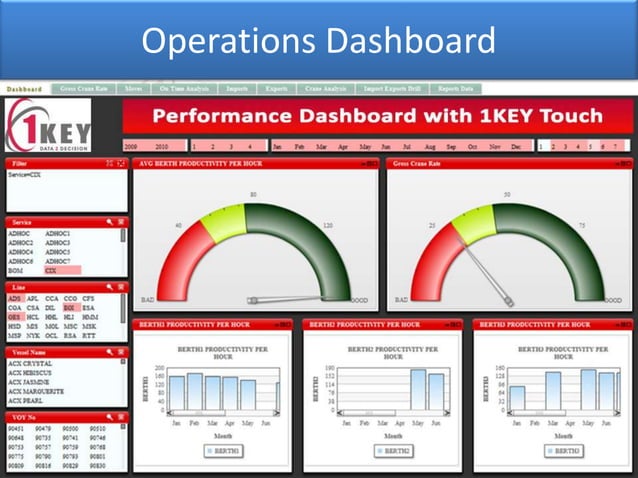 KPI Dashboard for Port Terminals