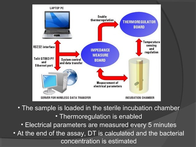 A portable biosensor system for bacterial concentration measurement in ...