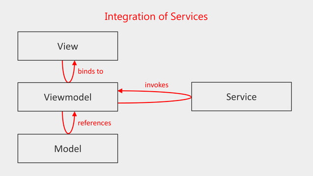Portable Class Libraries and MVVM | PPT