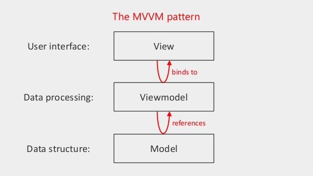 Portable Class Libraries and MVVM