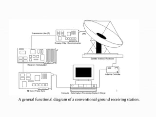 Portable Ground Receving Station | PPT
