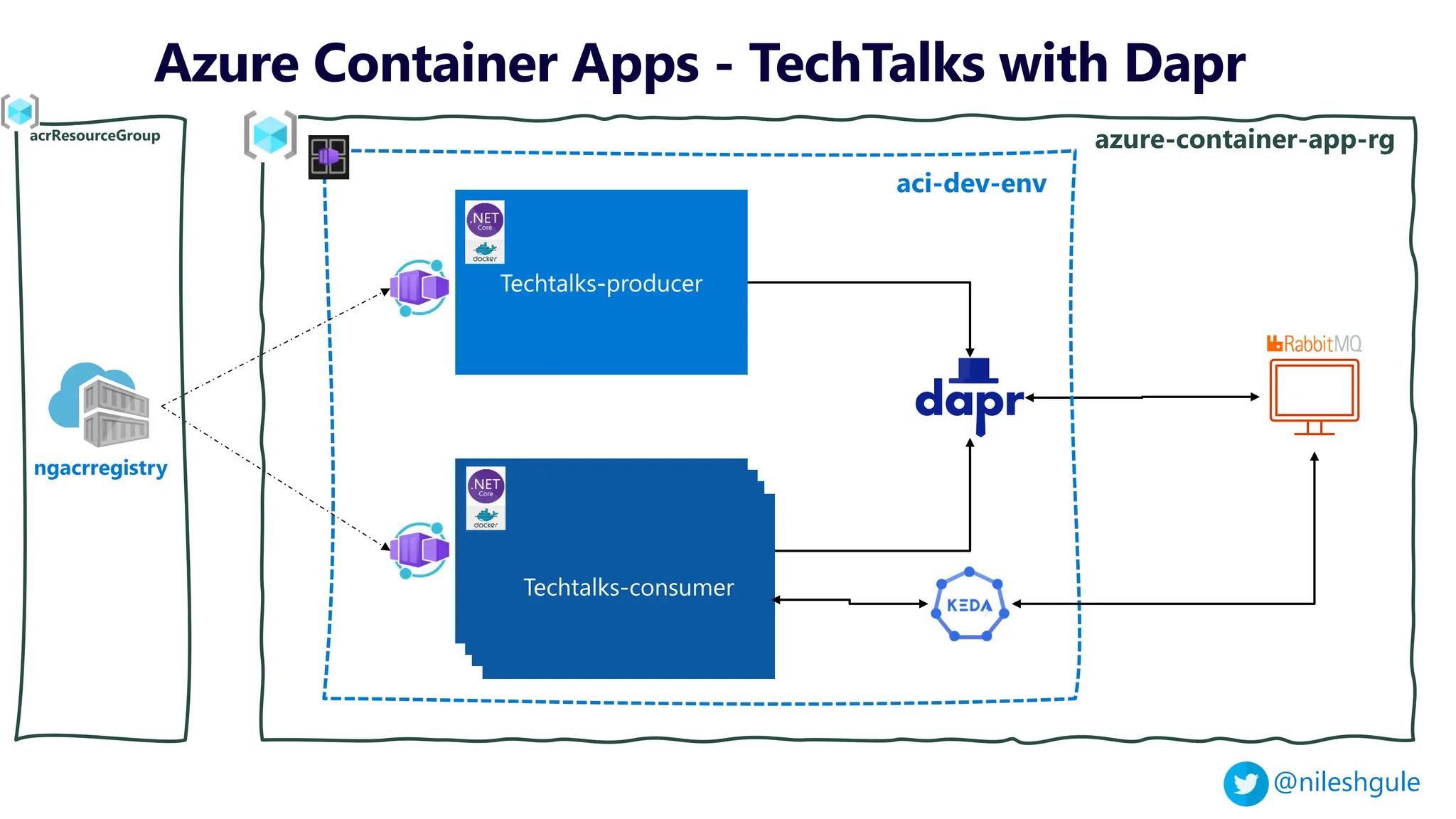 Portable Multi-cloud Applications with Dapr.pdf