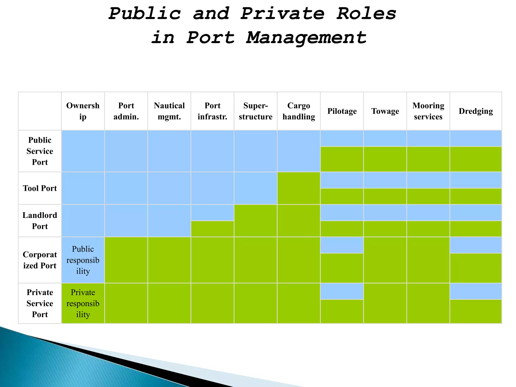 Port administration&ownership&management | PPTX