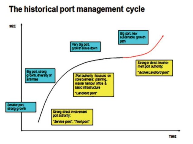 Port administration&ownership&management | PPTX