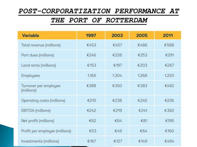Port administration&ownership&management | PPTX