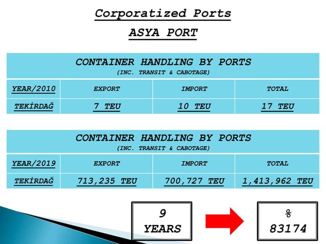 Port administration&ownership&management | PPTX