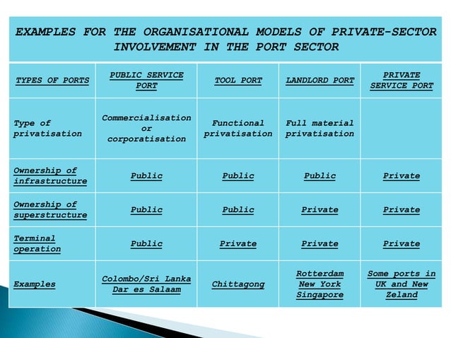 Port administration&ownership&management | PPTX