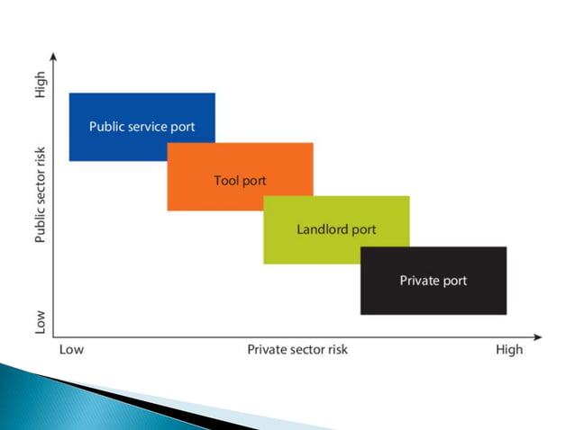 Port administration&ownership&management | PPTX